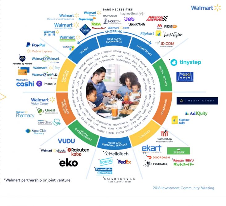 Walmart to add more brands and online offerings to invest for long-term ...
